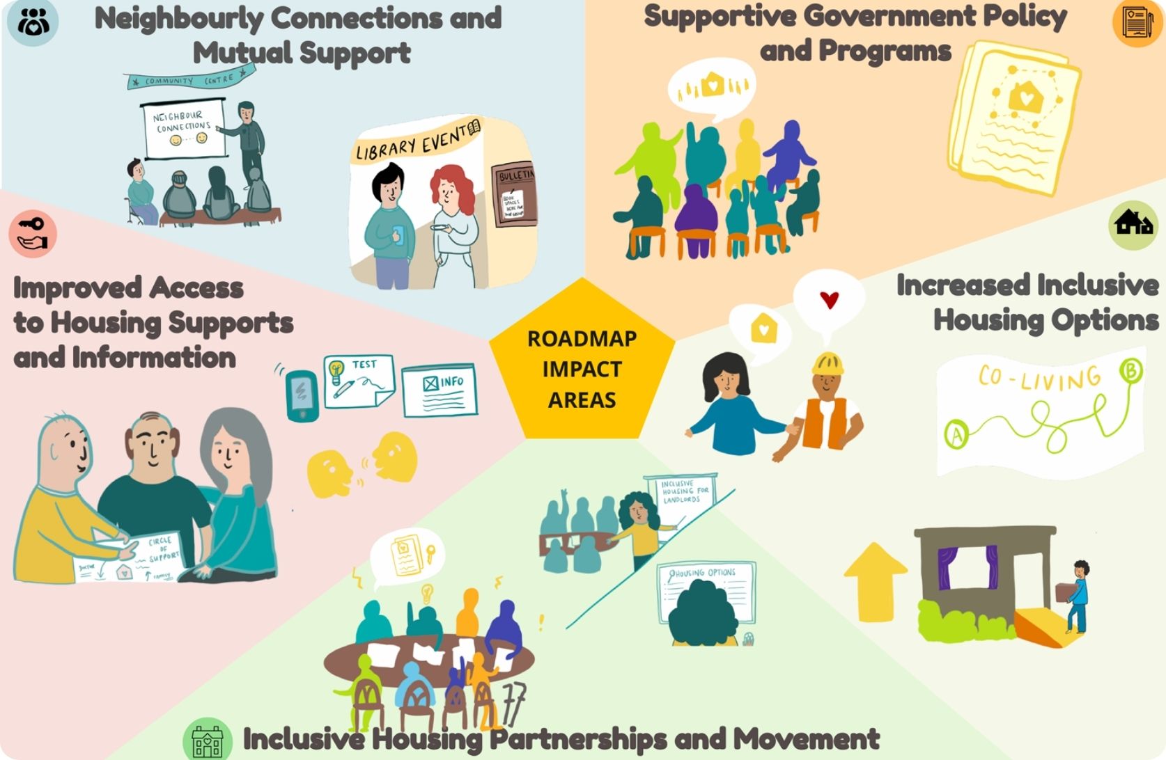 L'Arche » Inclusive Housing Action Plan | L'Arche